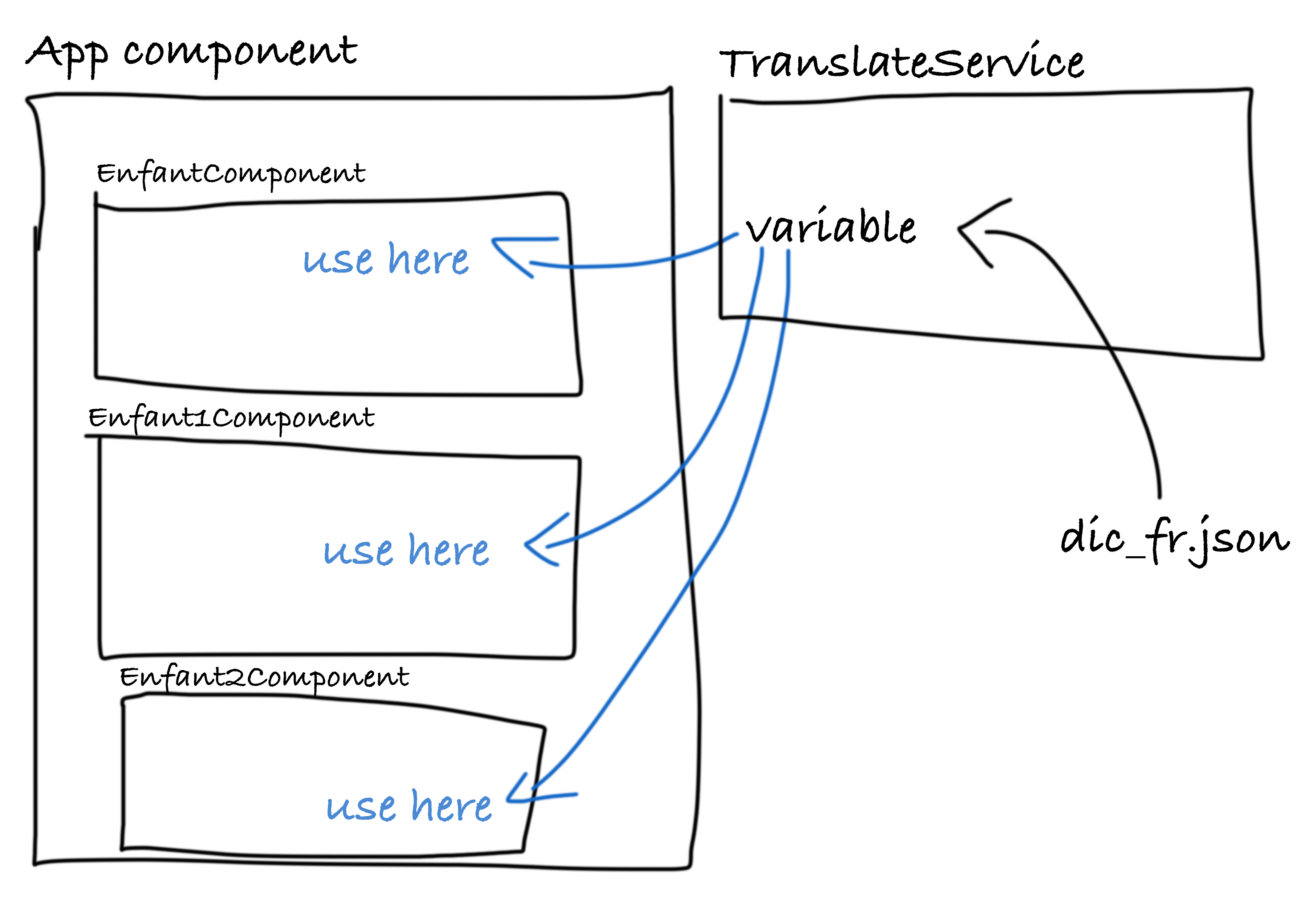 Angular | Passer des valeurs entre les composants par RdvGareduNord - page 1 - OpenClassrooms
